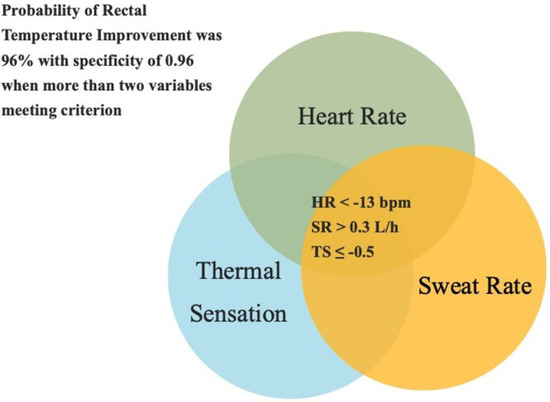Using Predictive Modeling Technique to Assess Core Temperature ...