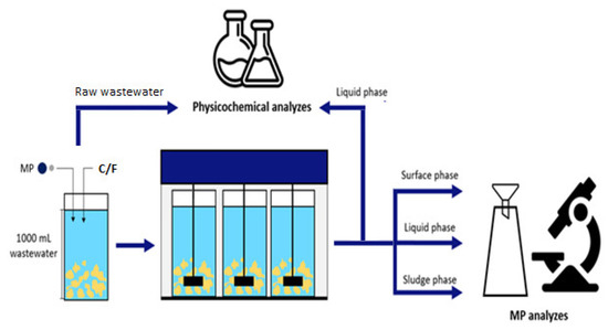 Coagulation and Flocculation before Primary Clarification as Efficient ...