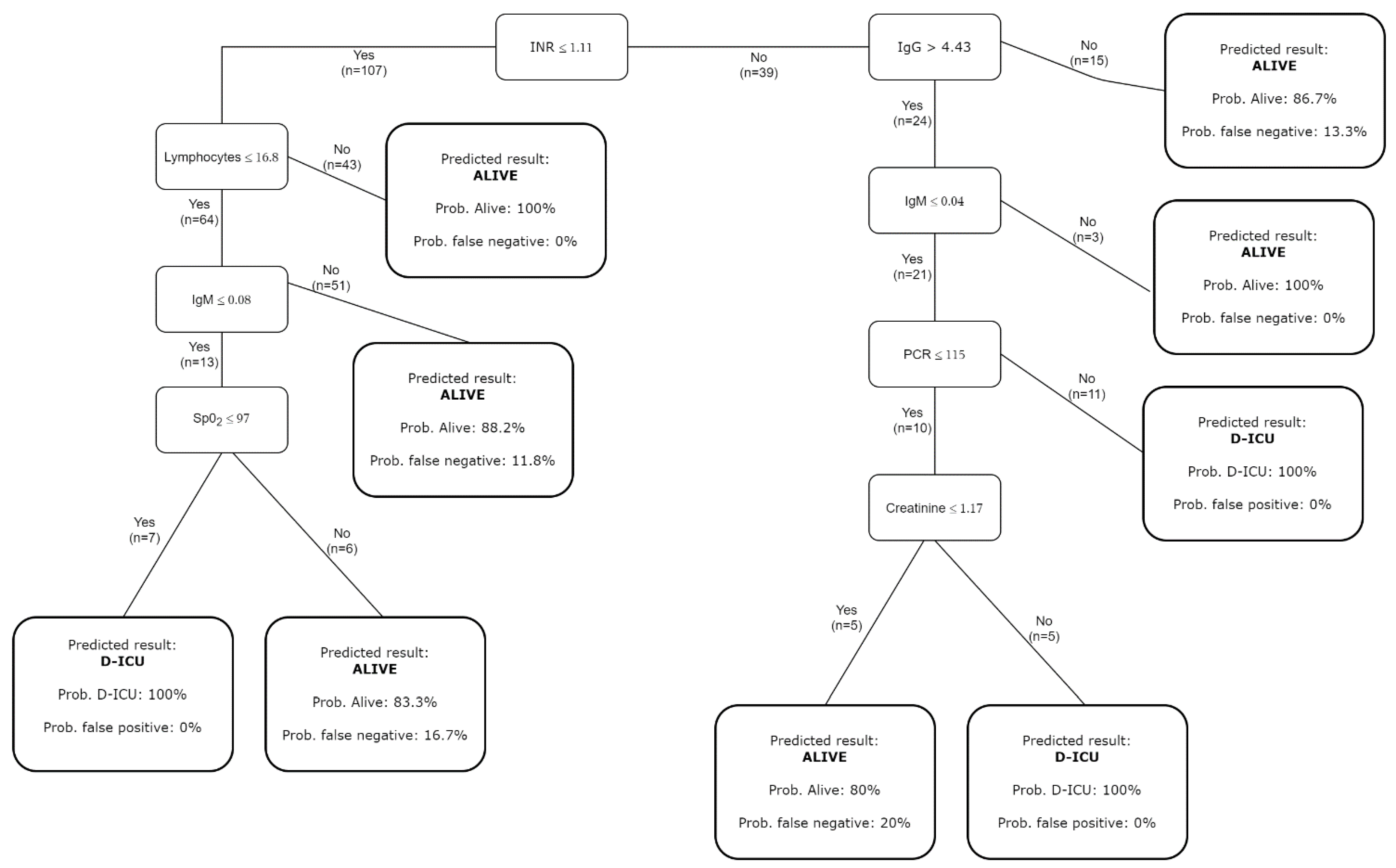 Application of a Decision Tree Model to Predict the Outcome of Non ...