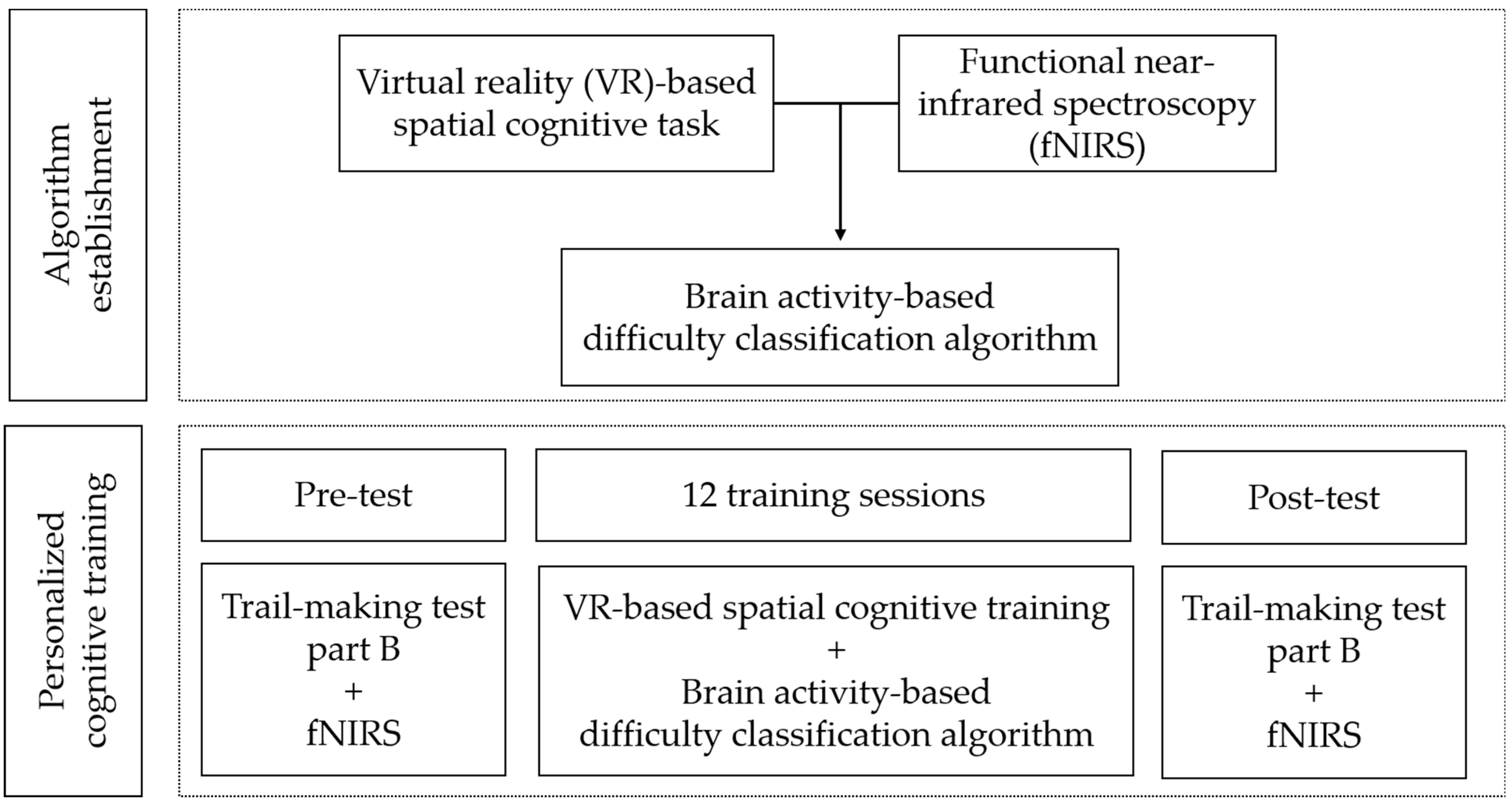 Effects of Personalized Cognitive Training with the Machine Learning Algorithm on Neural ...