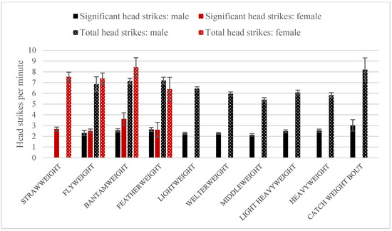 Head Trauma Exposure in Mixed Martial Arts
