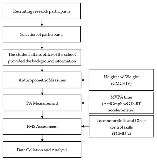 Associations between Fundamental Movement Skills and Moderate-to-Vigorous Intensity Physical ...