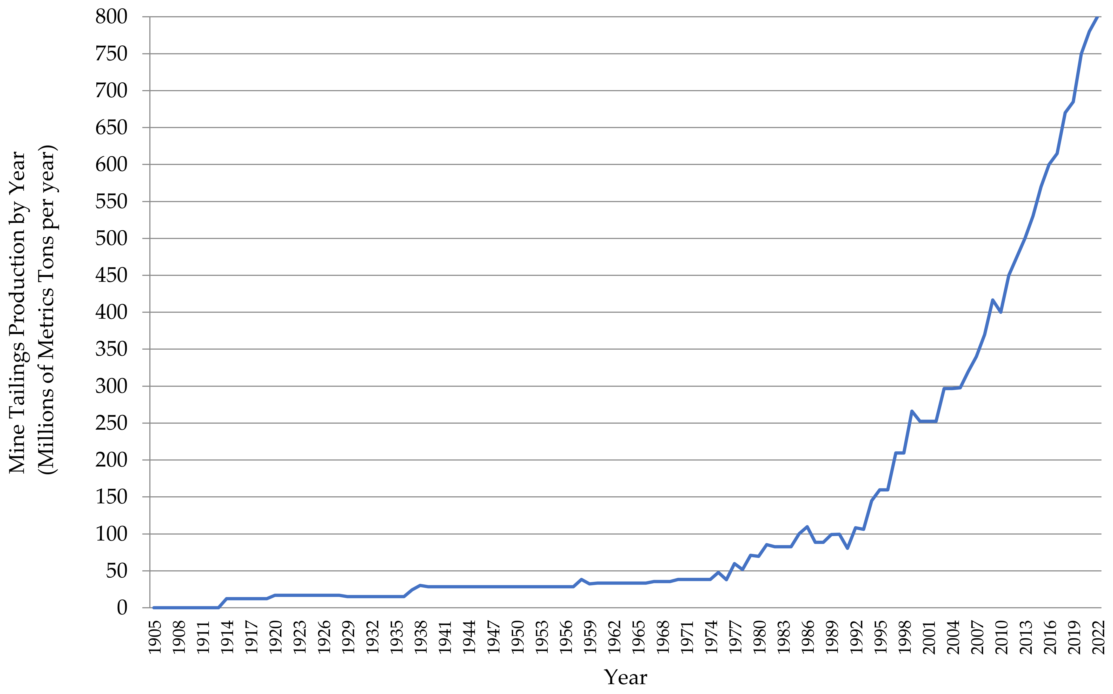 Past, Present, and Future of Copper Mine Tailings Governance in Chile ...