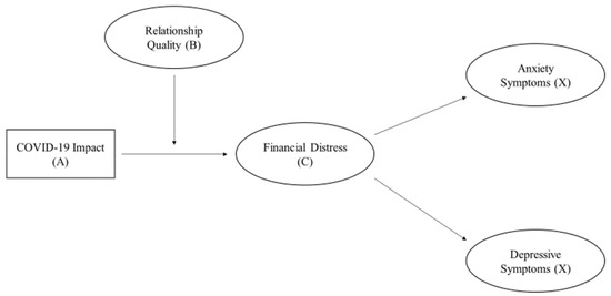 The ABC-X’s of Stress among U.S. Emerging Adults during the COVID-19 ...