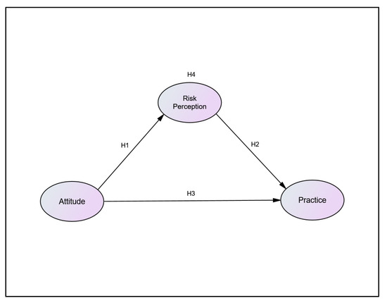 Perceived Risk for Dengue Infection Mediates the Relationship between ...