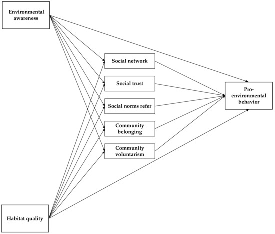 The Relationship between Environmental Awareness, Habitat Quality, and ...