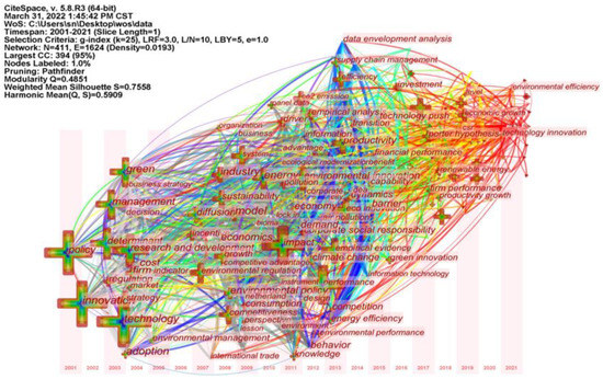 Bibliometric Analysis of the Research on the Impact of Environmental ...