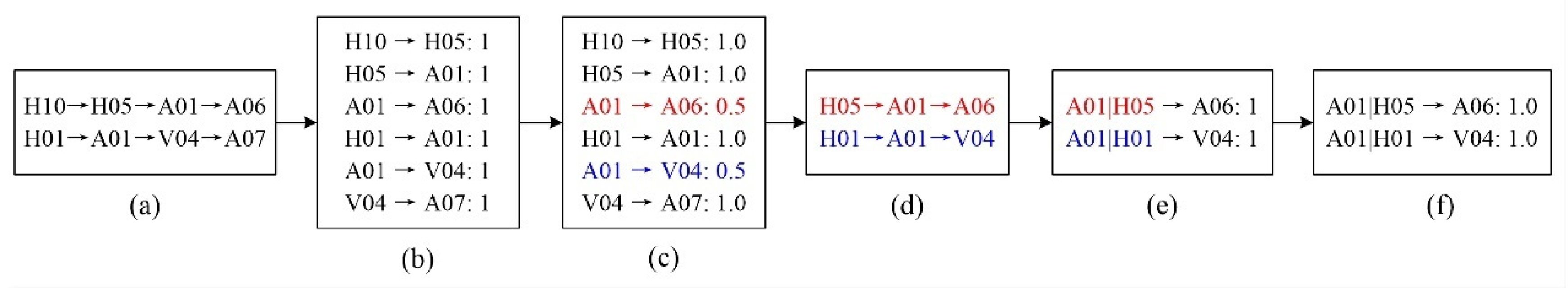 Understanding Hazardous Materials Transportation Accidents Based on Higher-Order Network Theory