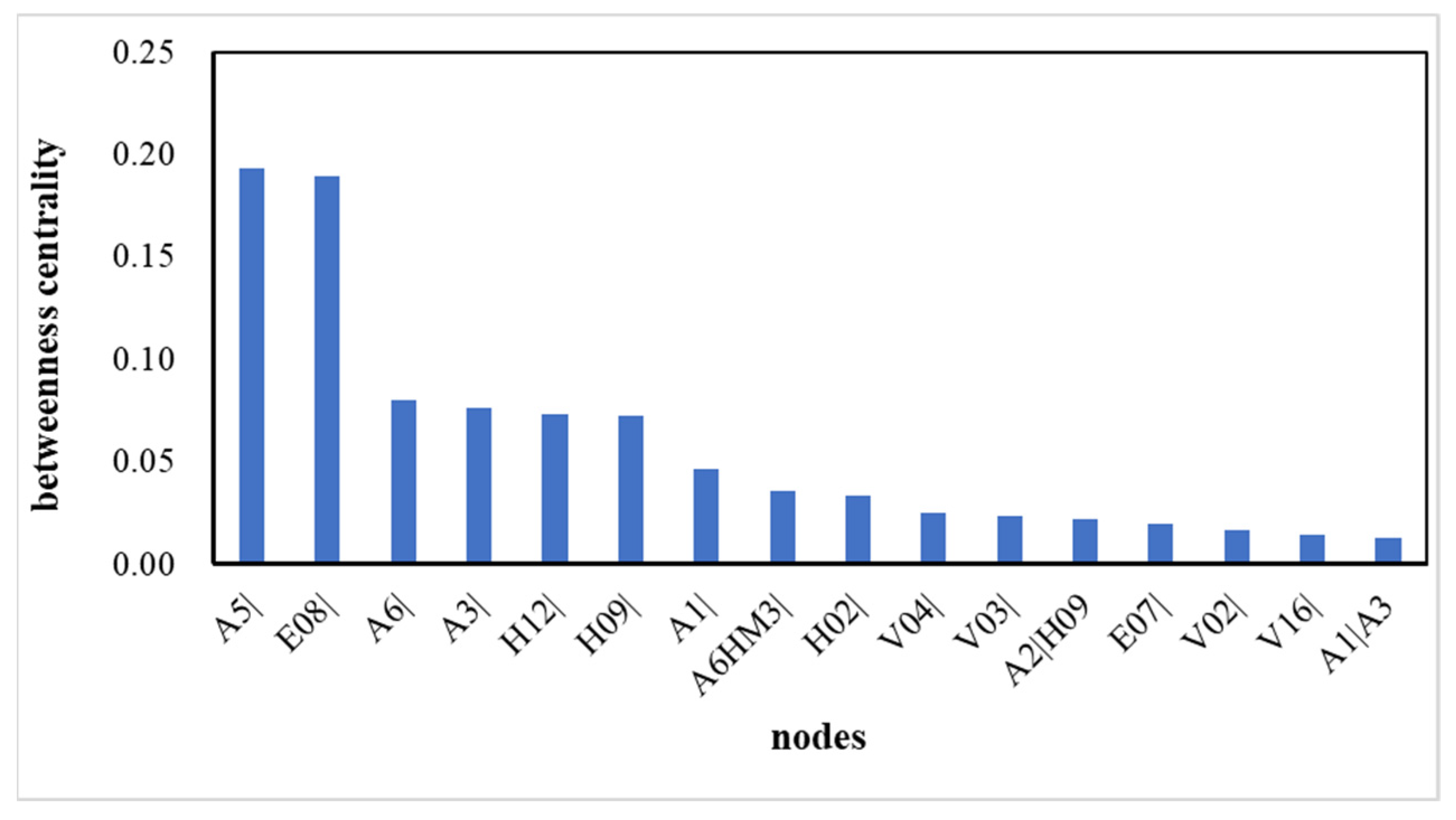 Understanding Hazardous Materials Transportation Accidents Based on Higher-Order Network Theory