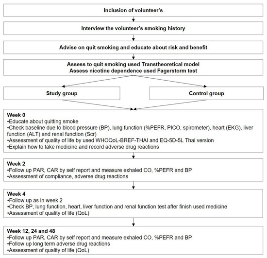 Efficacy and Safety of Cytisine in Combination with a Community ...