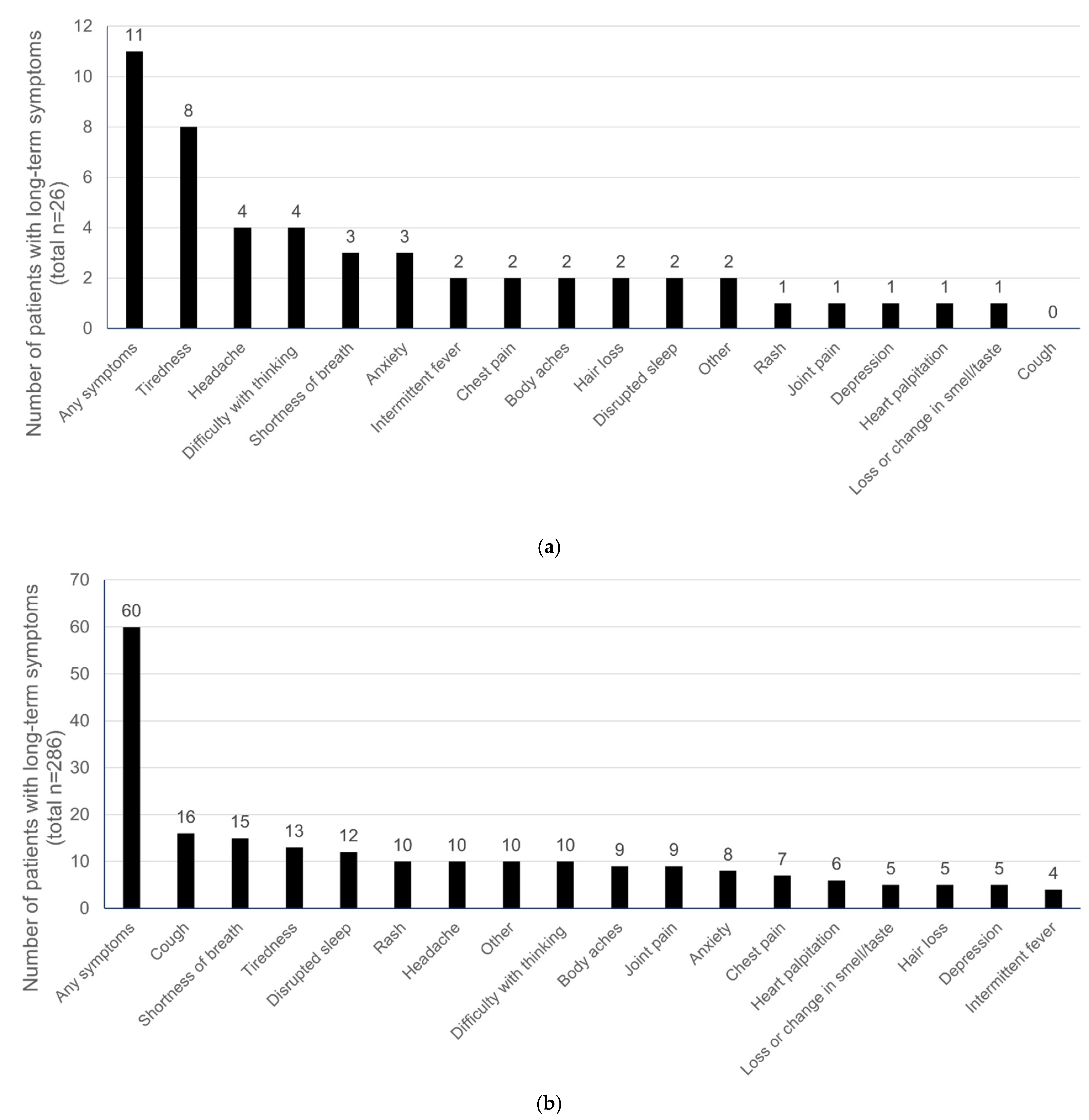 Ijerph Free Full Text Comparison Of Long Term Complications Of