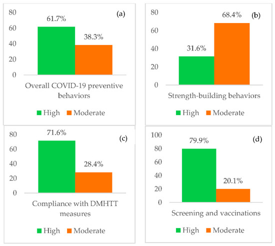 Health-Risk Behaviors, COVID-19 Preventive Behaviors, and the Impact of ...