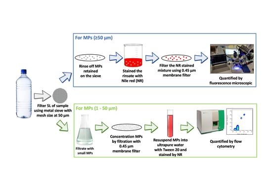 Ijerph Free Full Text Quantitative Assessment Of Full Size Microplastics In Bottled And Tap