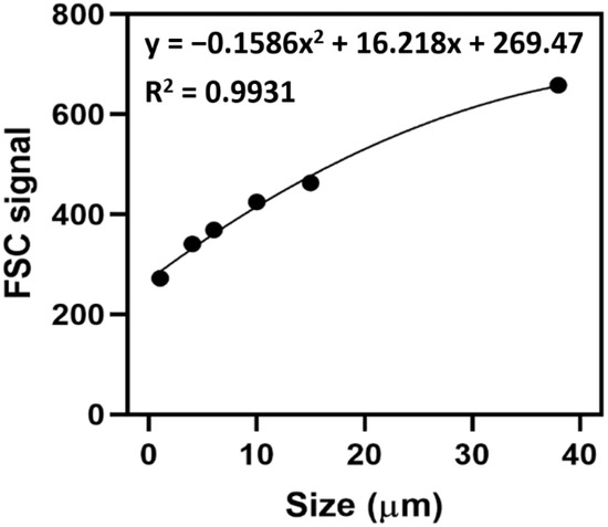 Quantitative Assessment of Full Size Microplastics in Bottled and Tap ...
