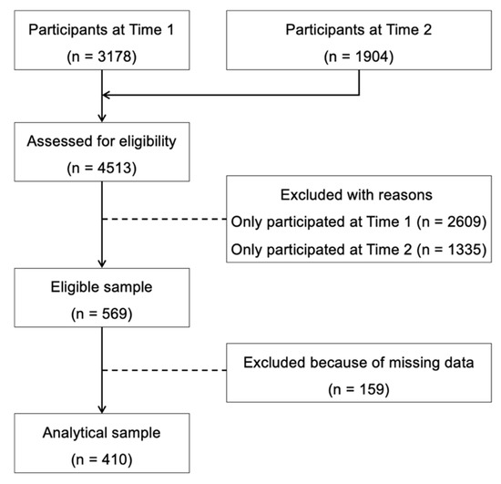 Longitudinal Shifts in Movement Behaviors during the COVID-19 Pandemic ...