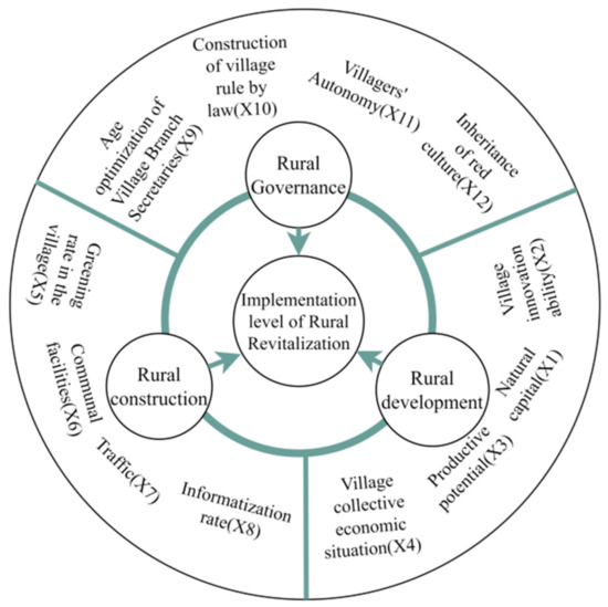 Evaluation of the Effectiveness of Rural Revitalization and an ...
