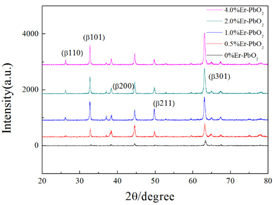 Fabrication of PbO2 Electrodes with Different Doses of Er Doping for ...