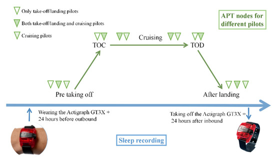 Fatigue during Long-Haul Flights of Different Crew Compositions under ...