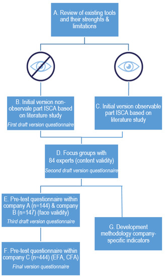 Measuring Safety Culture Using an Integrative Approach: The Development ...