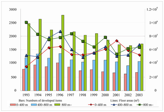 Past—Present—Future: Urban Spatial Succession and Transition of Rail ...