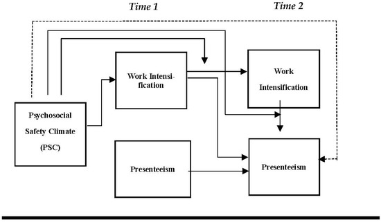 How Psychosocial Safety Climate Helped Alleviate Work Intensification ...