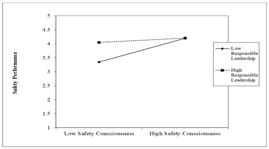 Safety Management and Safety Performance Nexus: Role of Safety ...
