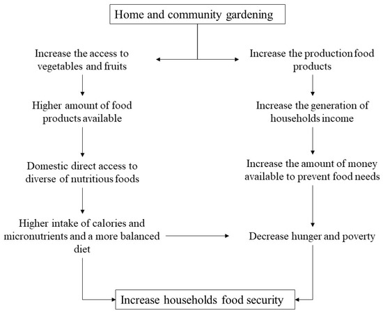 Contribution of Home Gardens to Sustainable Development: Perspectives ...