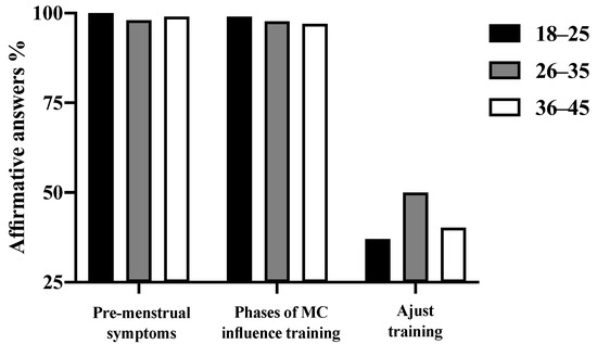 Do Recreationally-Trained Women of Different Ages Perceive Symptoms of ...