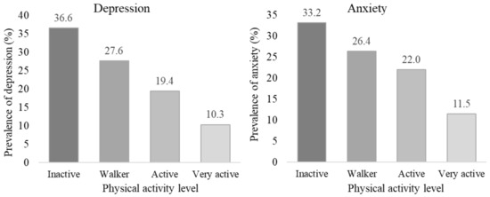 Physical Activity Level, Depression, Anxiety, and Self-Perceived Health ...