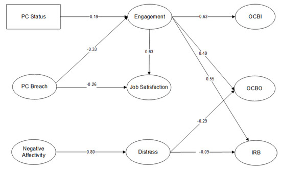 The New and Key Roles for Psychological Contract Status and Engagement ...