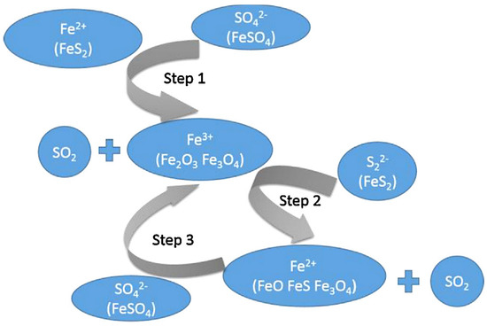 Ferrous Industrial Wastes—Valuable Resources for Water and Wastewater ...
