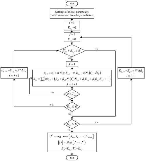 IJERPH | Free Full-Text | Trade-Off between COVID-19 Pandemic ...