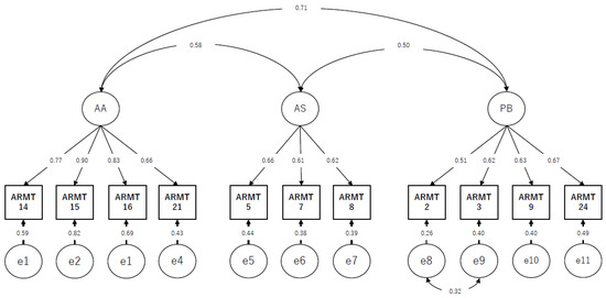 IJERPH | Free Full-Text | Reliability and Validity of the Japanese ...