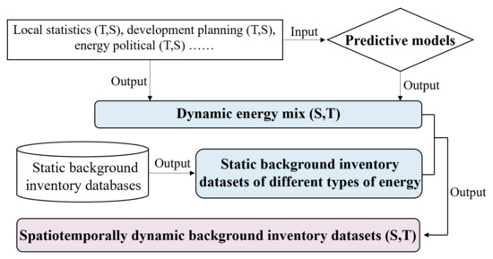 A Comprehensive Dynamic Life Cycle Assessment Model: Considering ...