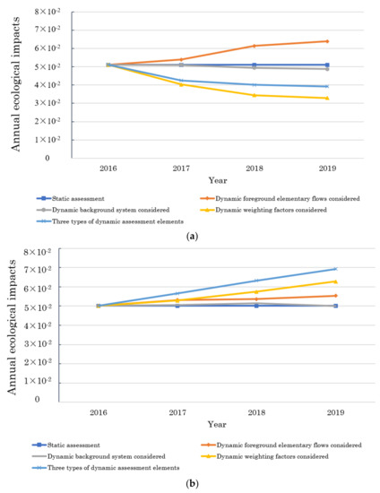 A Comprehensive Dynamic Life Cycle Assessment Model: Considering ...