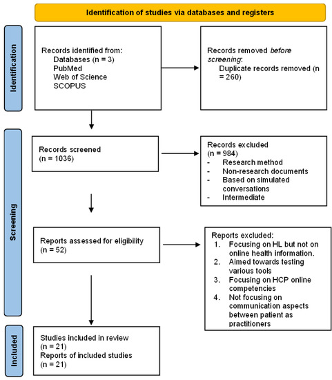 Qualitative Research Studies Addressing Patient-Practitioner ...