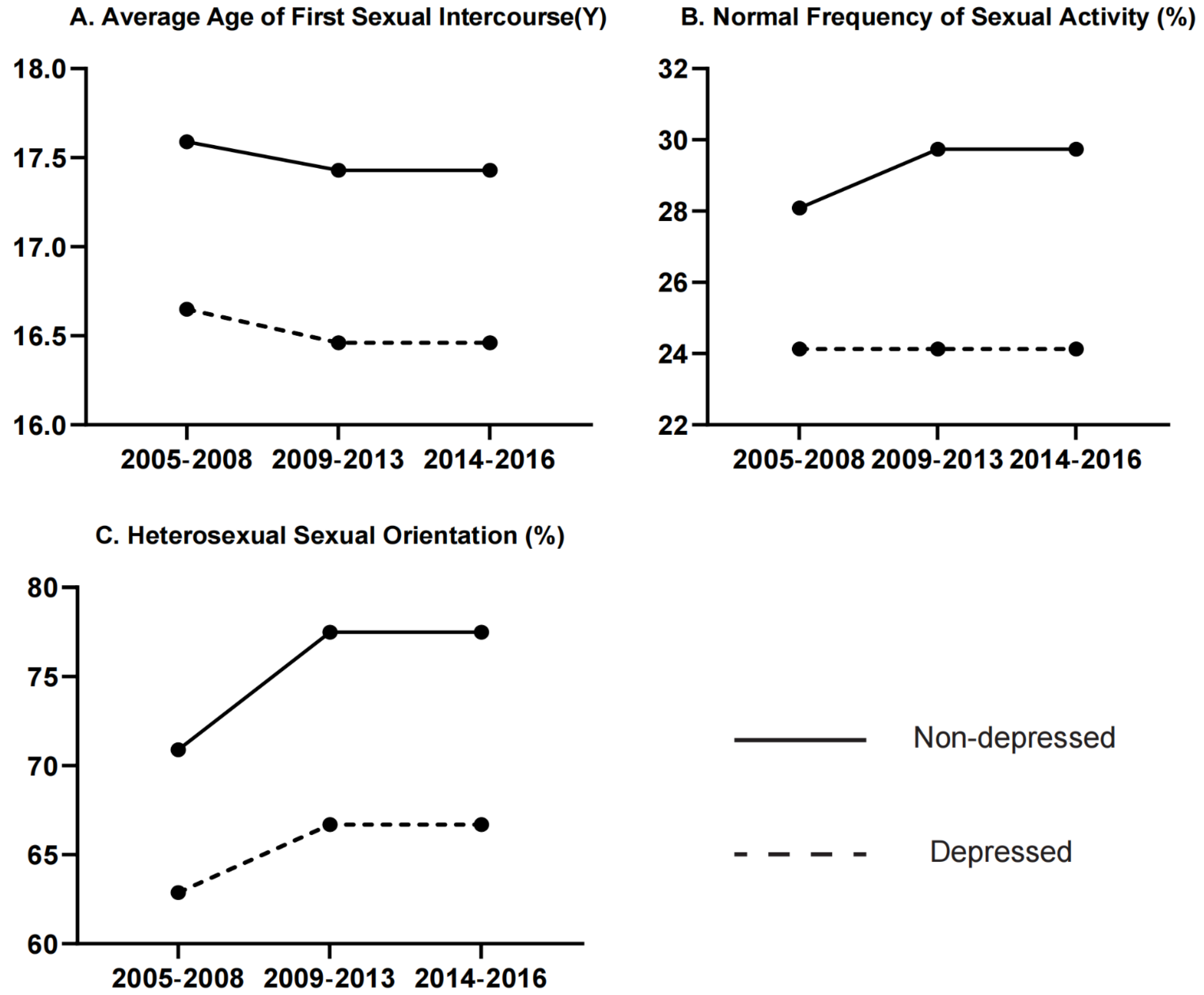 Ijerph Free Full Text Temporal Trends And Differences In Sexuality
