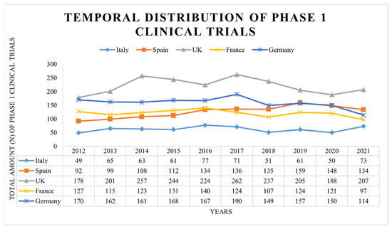 IJERPH | Free Full-Text | Trends of Phase I Clinical Trials in the ...