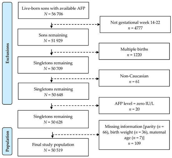 Maternal Serum α-Fetoprotein Levels during Pregnancy and Testicular ...