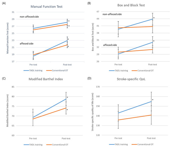 The Effect of Task-Oriented Activities Training on Upper-Limb Function, Daily Activities, and ...
