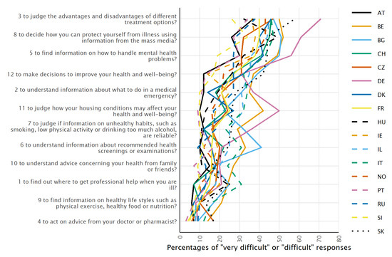 Ijerph Free Full Text Measuring Comprehensive General Health