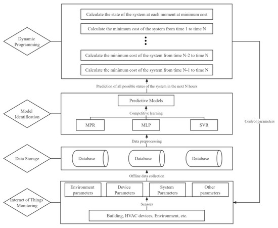 IJERPH | Free Full-Text | Heating Control Strategy Based on Dynamic ...