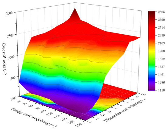 IJERPH | Free Full-Text | Heating Control Strategy Based on Dynamic Programming for Building ...