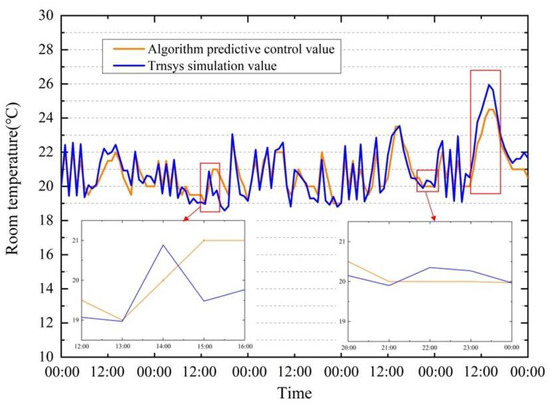 IJERPH | Free Full-Text | Heating Control Strategy Based on Dynamic Programming for Building ...