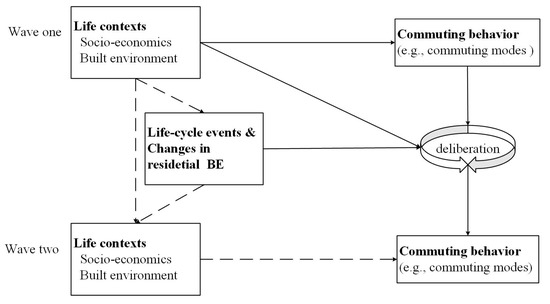 Exploring the Relationship between Built Environment and Commuting Mode ...