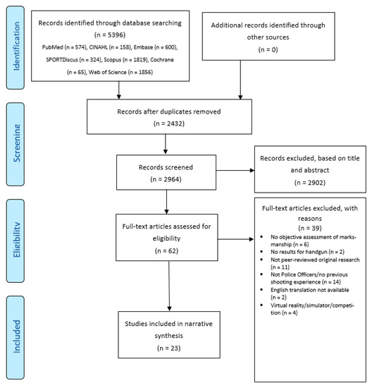 IJERPH | Free Full-Text | Factors Influencing Marksmanship in Police ...