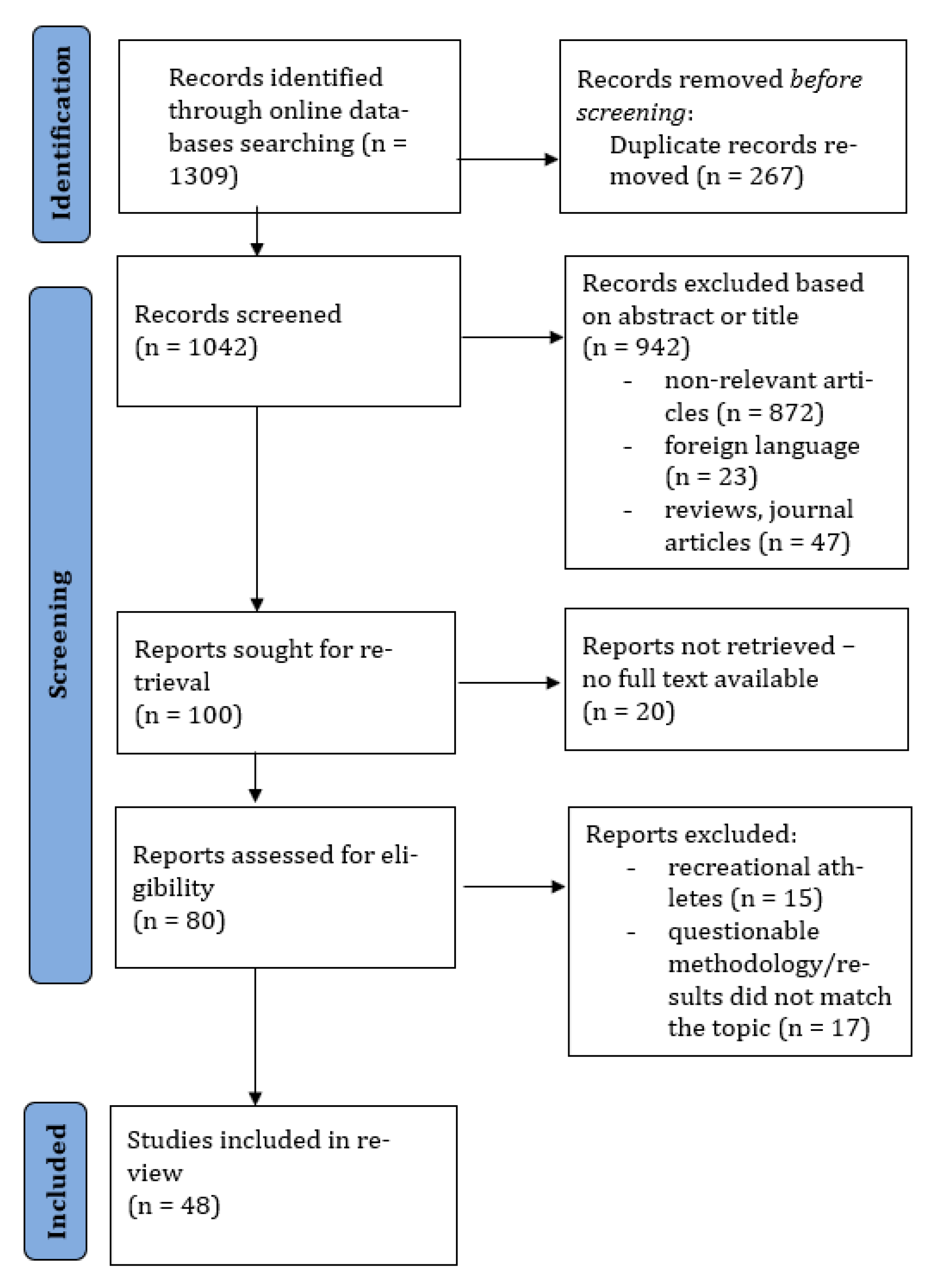 The Prevalence of Menstrual Cycle Disorders in Female Athletes from ...