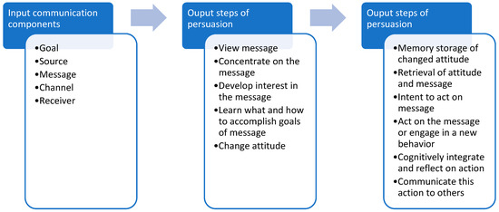 Application of McGuire’s Model to Weight Management Messages: Measuring ...