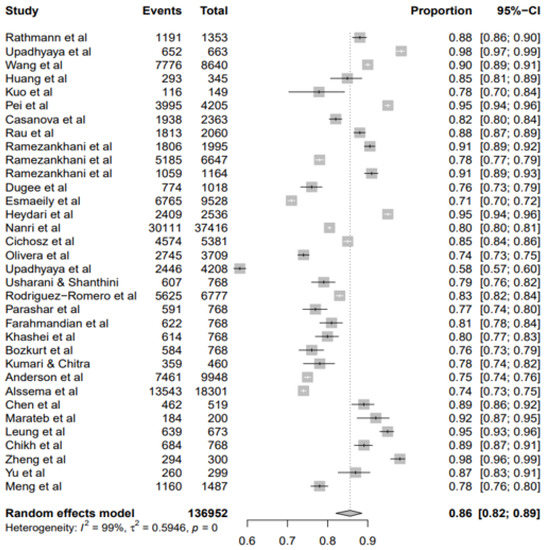 Accuracy of Machine Learning Classification Models for the Prediction ...