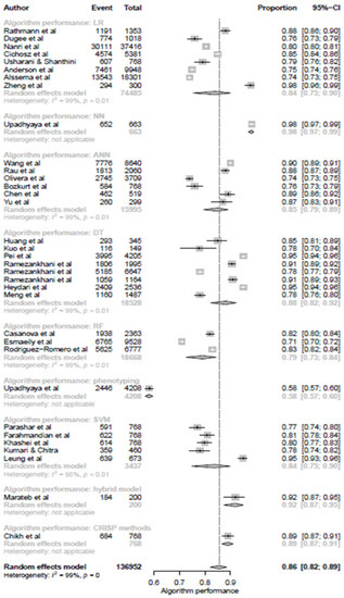 Accuracy of Machine Learning Classification Models for the Prediction ...